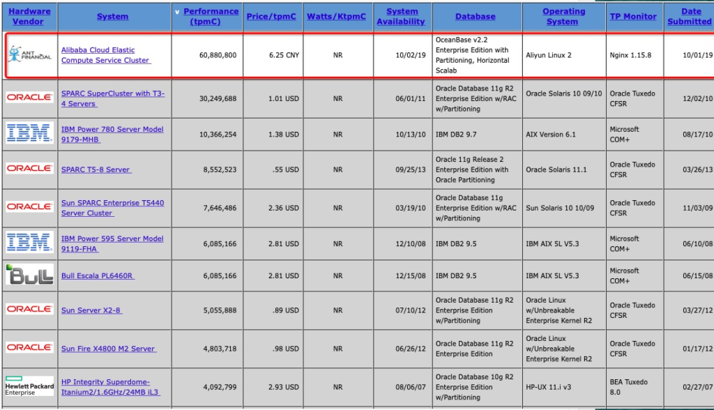 Huawei who? Unstoppable Alibaba has blown Oracle and IBM off the ...